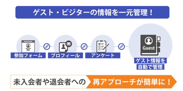 コミュニティ・交流会の運営管理を簡単・便利にするなら「evawat」 | evawat